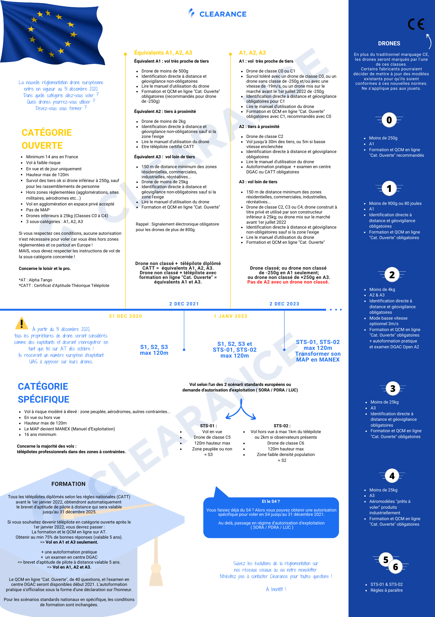 Infographie : La future réglementation drone européenne - Clearance