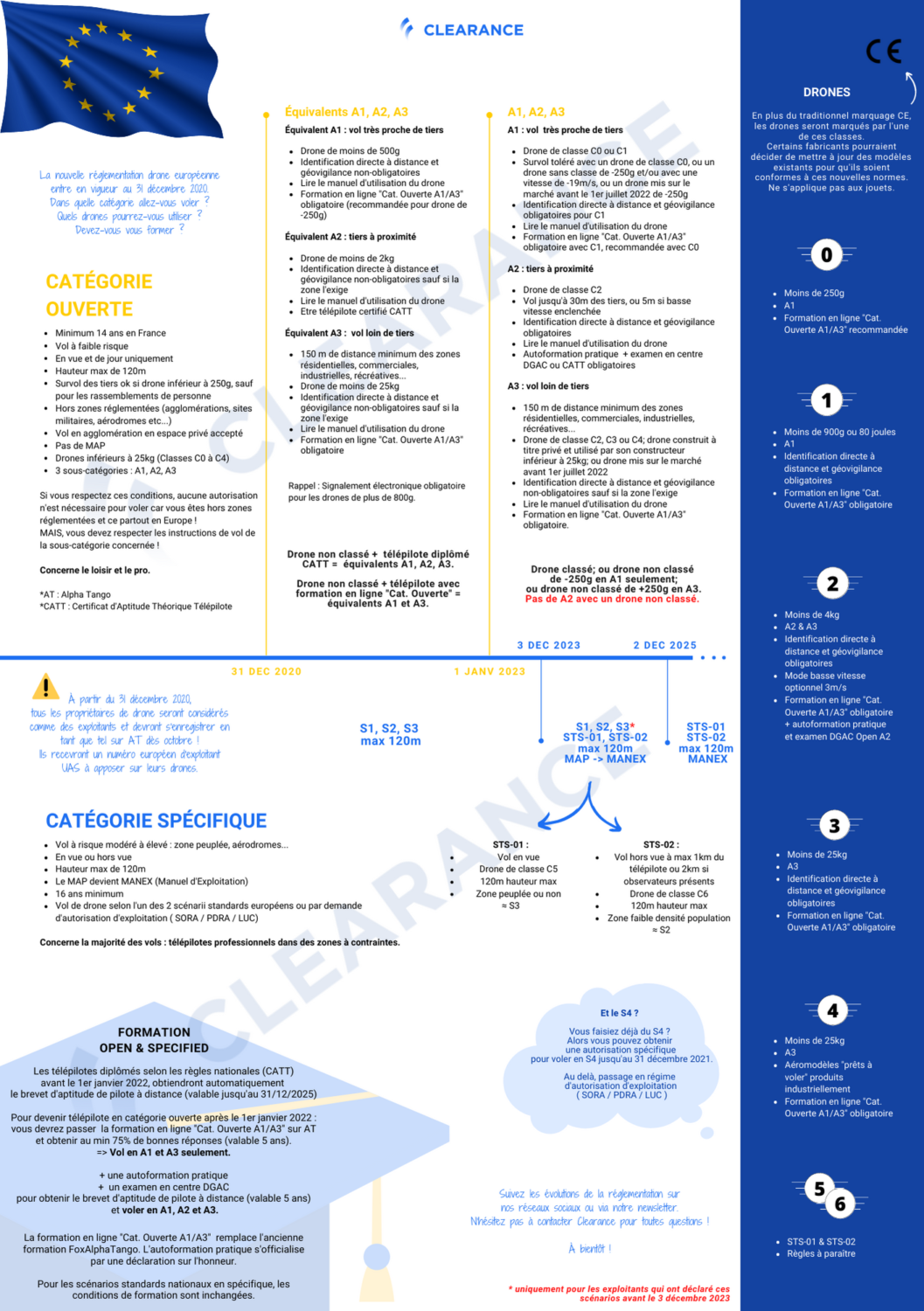 Fiches pratiques concernantdrone - Clearance