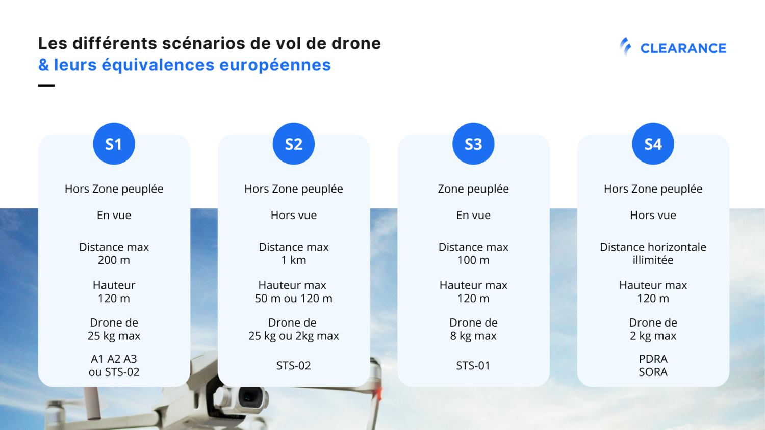 Les différents scénarios de vols de drone - Clearance